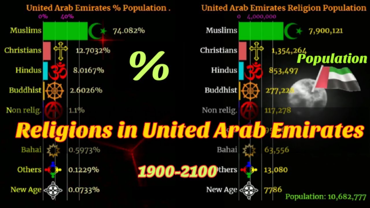 UAE Religion 1905-2100 | Religions in United Arab Emirates - YouTube