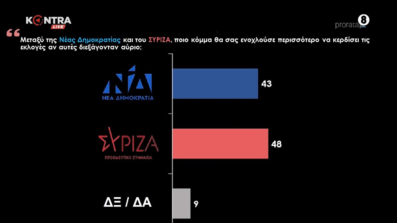 Δημοσκόπηση Prorata: Ο Άγγελος Σεριάτος υπεύθυνος πολιτικής έρευνας στο ...