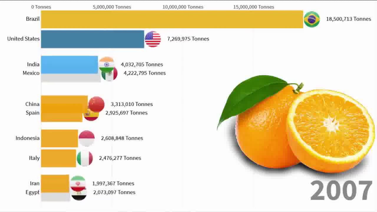 Top Largest Orange Producer countries : Global Knowledge - YouTube