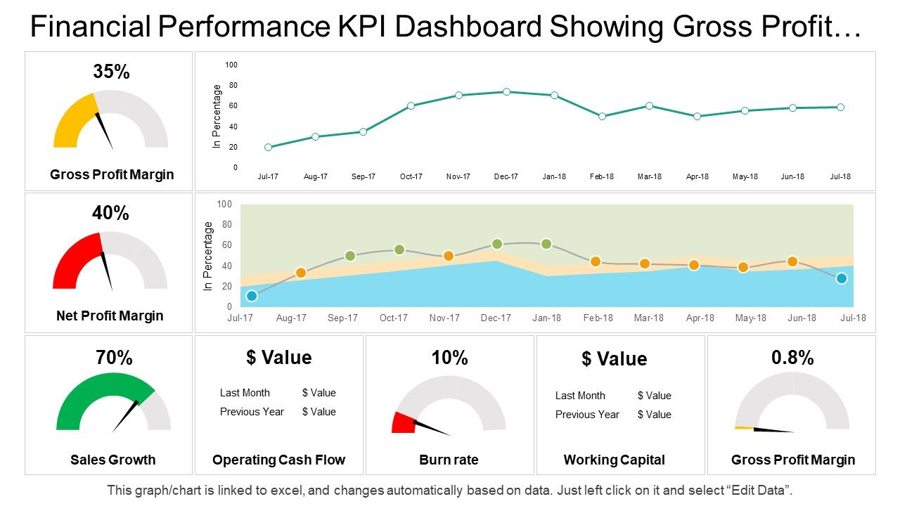 Financial Performance KPI Dashboard Showing Gross Profit Margin Sales ...