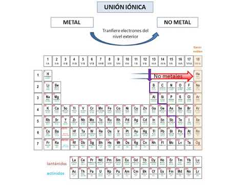 Química B - UNION IÓNICA - YouTube