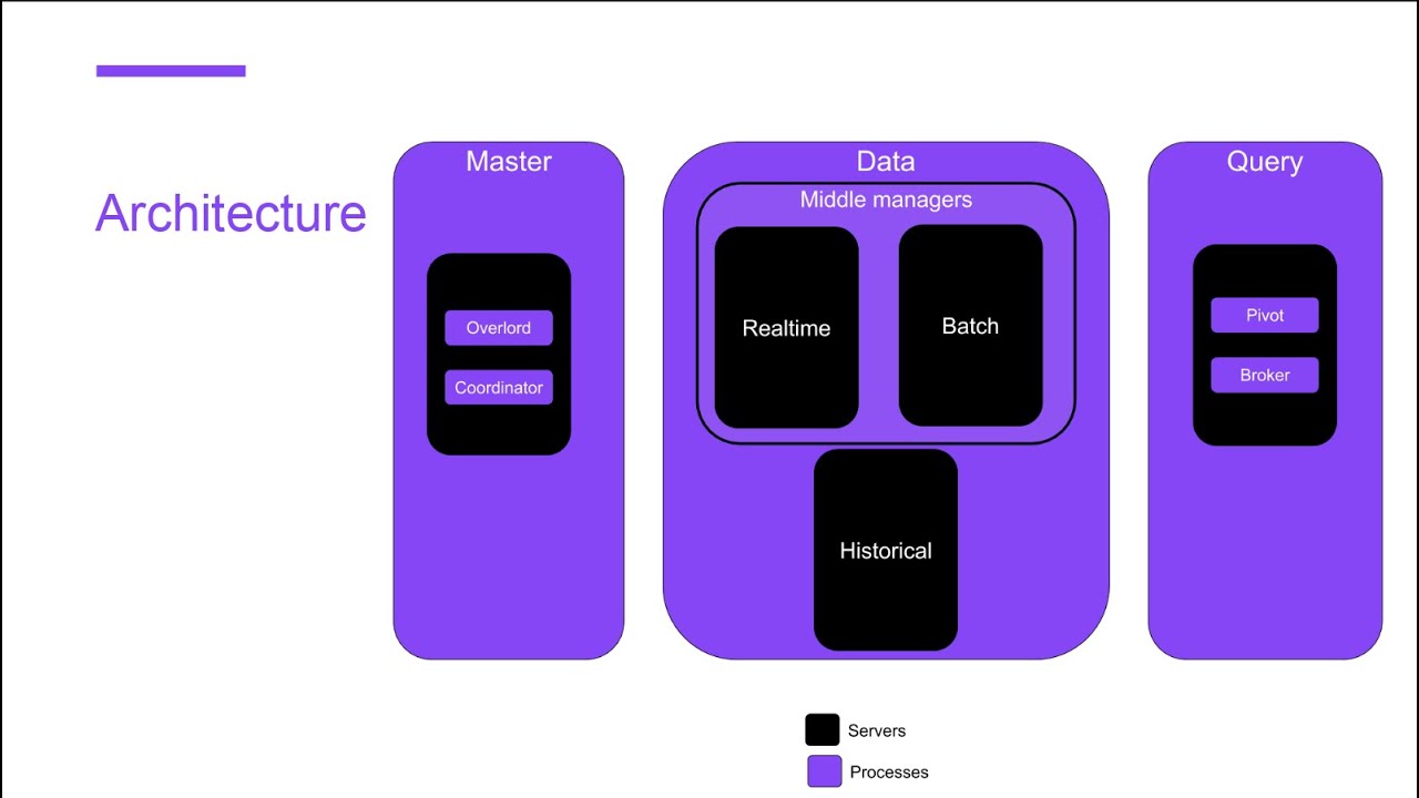 Inside Twitch's Apache Druid Architecture - YouTube