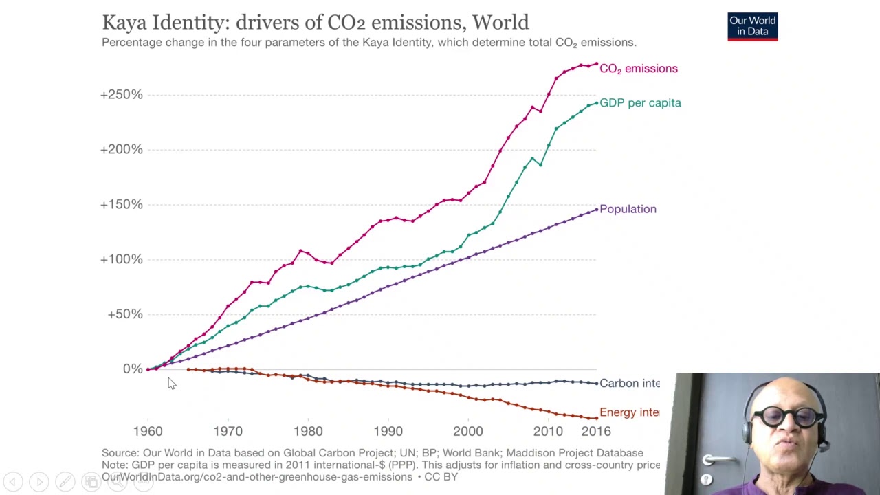 2 What Drives Emissions The Kaya Identity - YouTube