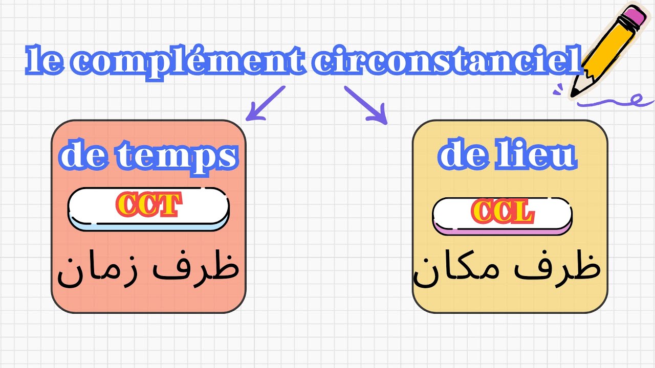 Les compléments circonstanciels: de temps et de lieu شرح مبسط - YouTube