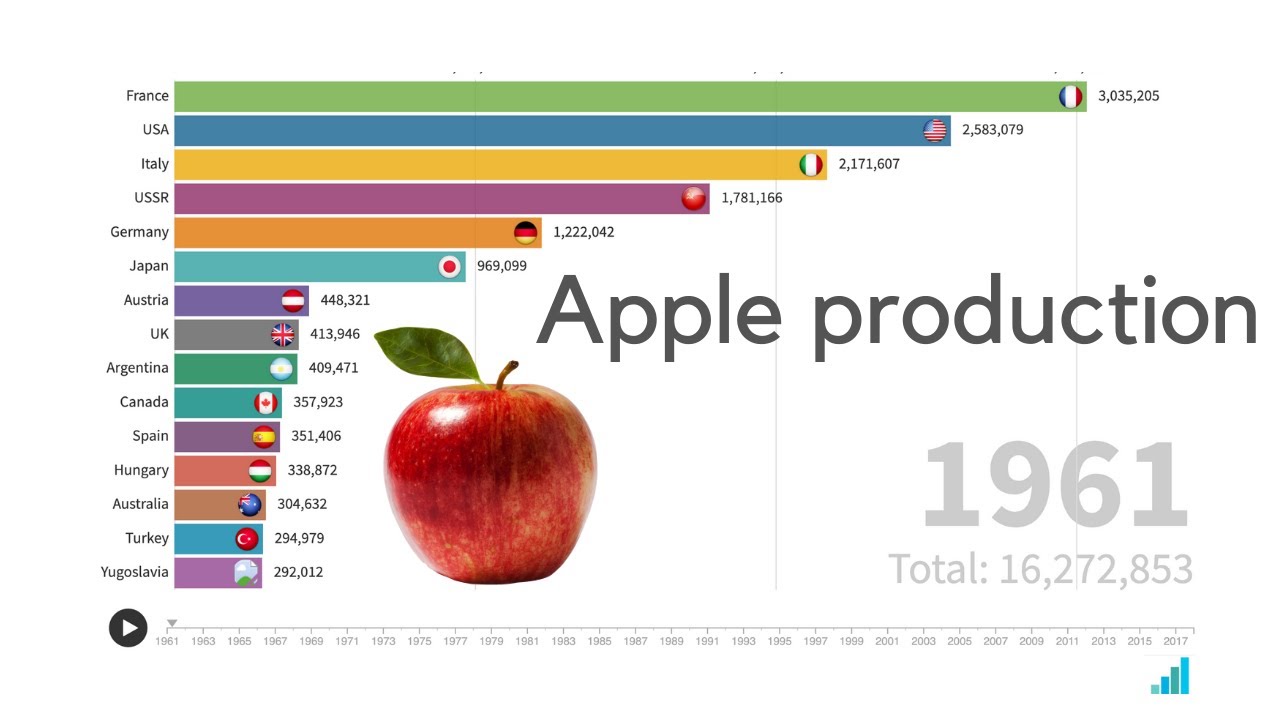 Apple Production per Country 1961 - 2020 - YouTube