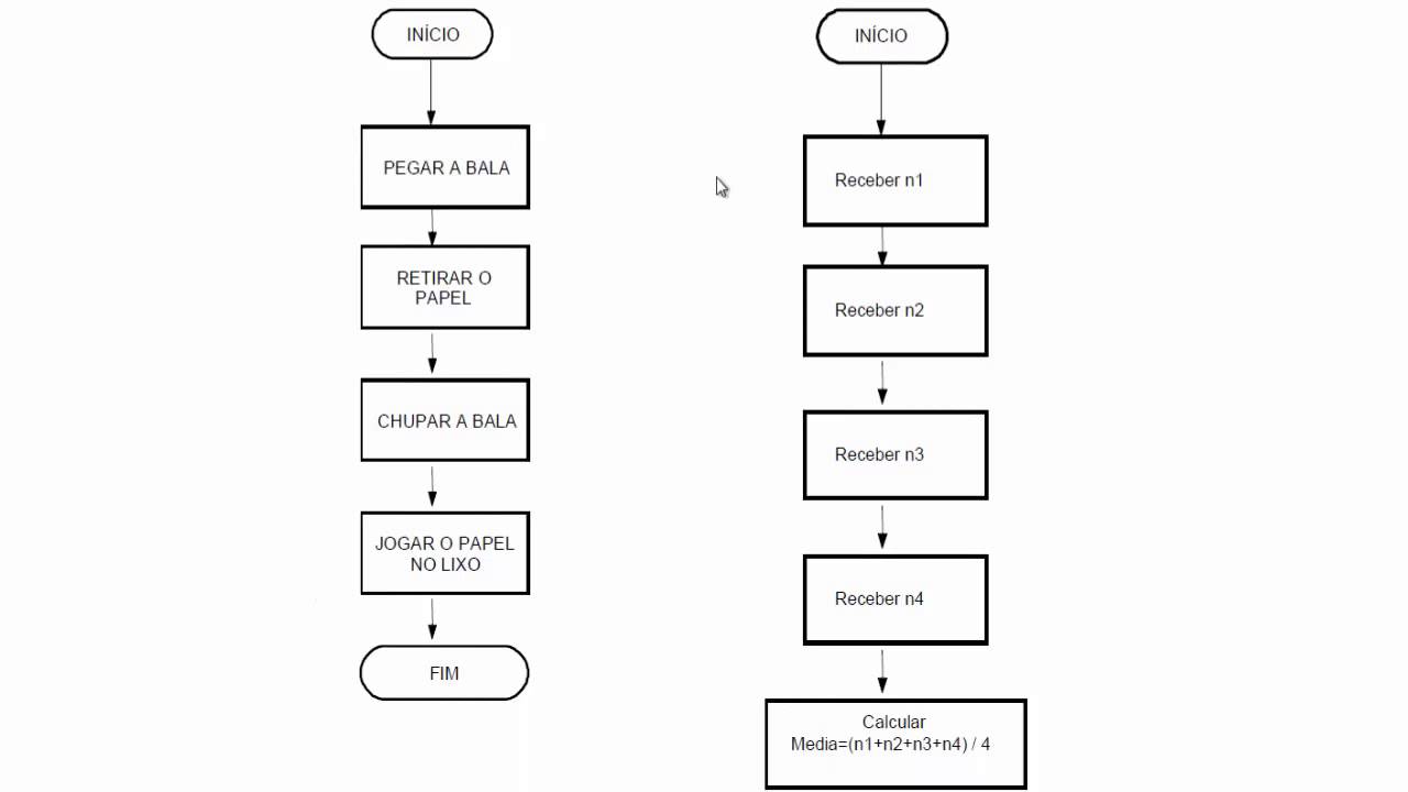 #aula 4 Fluxograma ou diagrama em bloco - YouTube