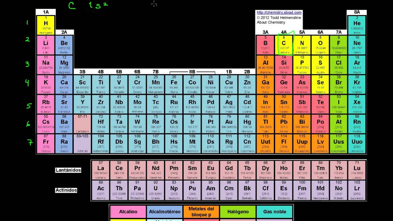 Tabla Periódica De Orbitales De Electrones