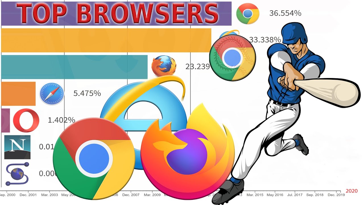Top Most Popular Internet Web Browsers (1996-2020) - YouTube