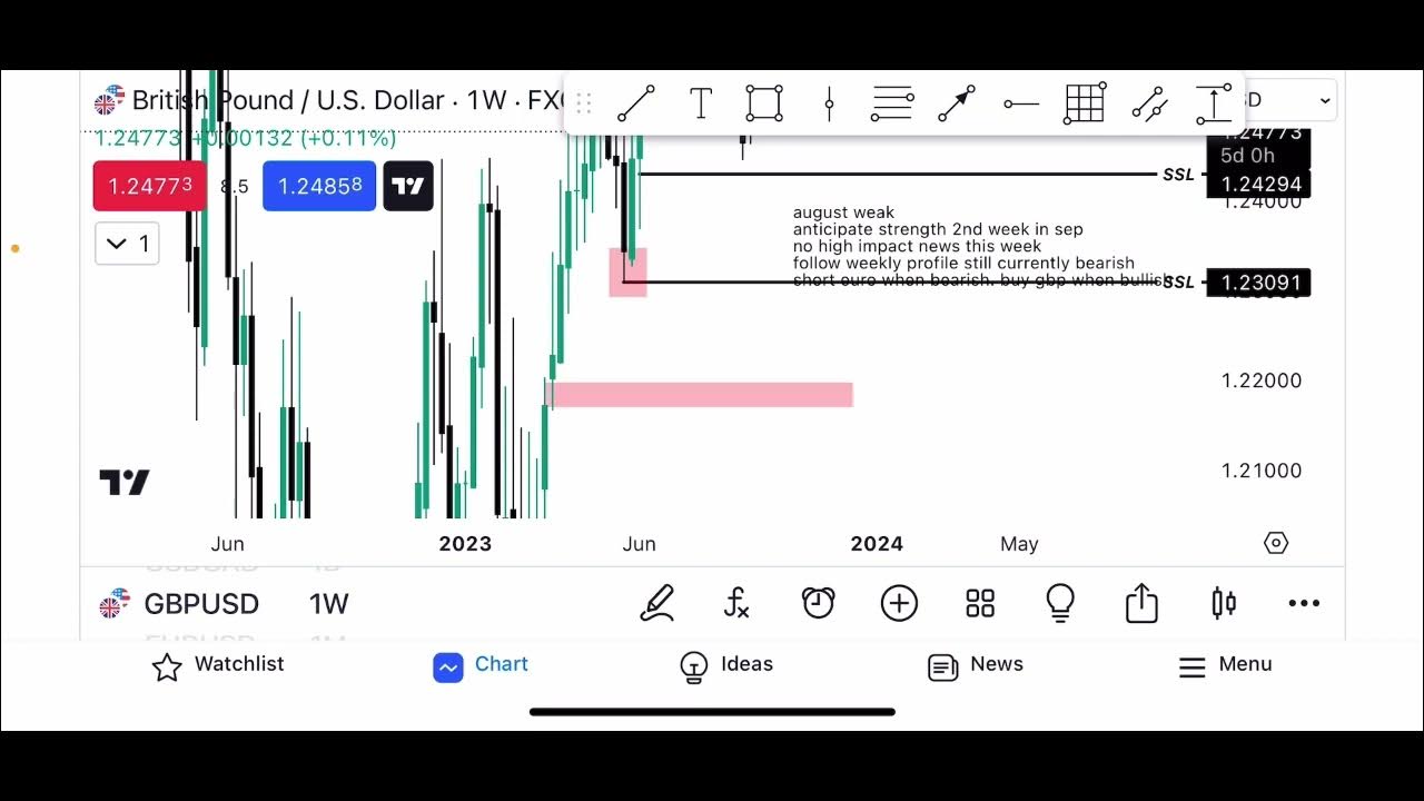 My forex chart analysis/chart mark up(How to market up charts) Chapter 2 - YouTube