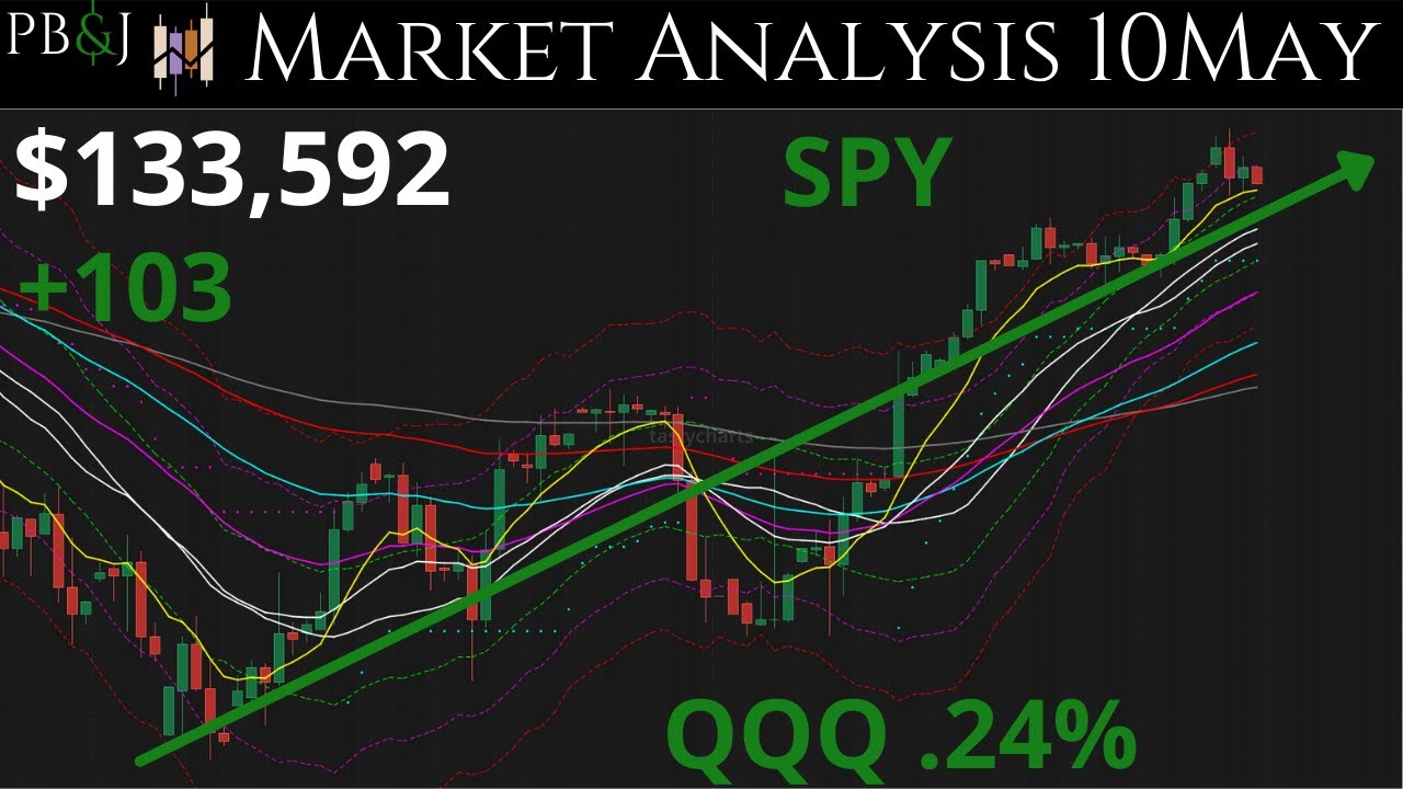 Consumer Sentiment Drops! Market Update. 10MAY. Technical Analysis SPY ...