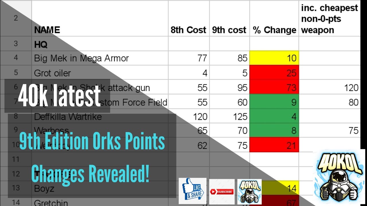 Warhammer 40k News: 9th Edition Orks Points Changes Revealed / 17 July ...