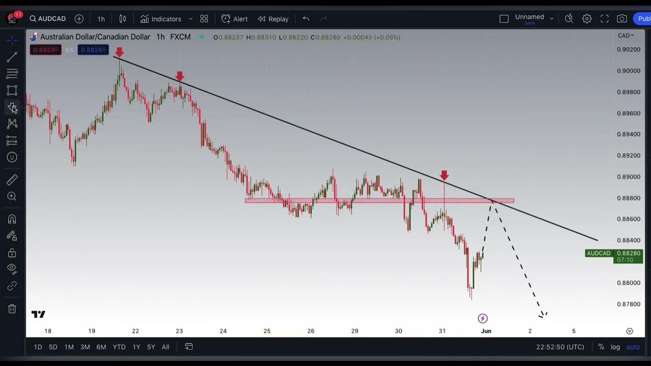 AUDCAD Technical Analysis and Education - YouTube