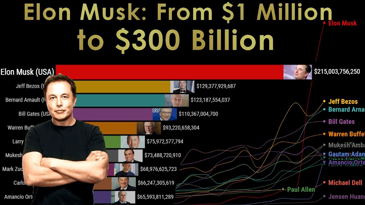 The World's Richest People: The Rise of Elon Musk (1999-2024) - YouTube