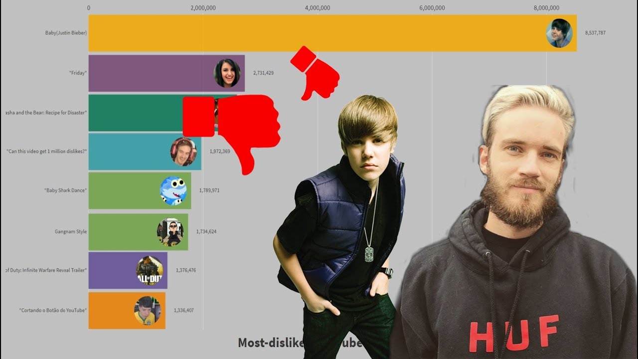 List of most-disliked YouTube videos(2009-2019) \ TOP 20 \ bar chart ...