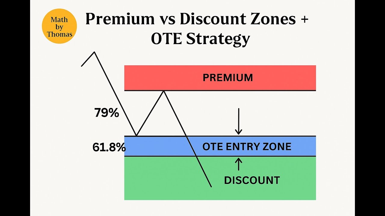 Premium vs Discount Zones Explained with OTE | Smart Money Fibonacci ...