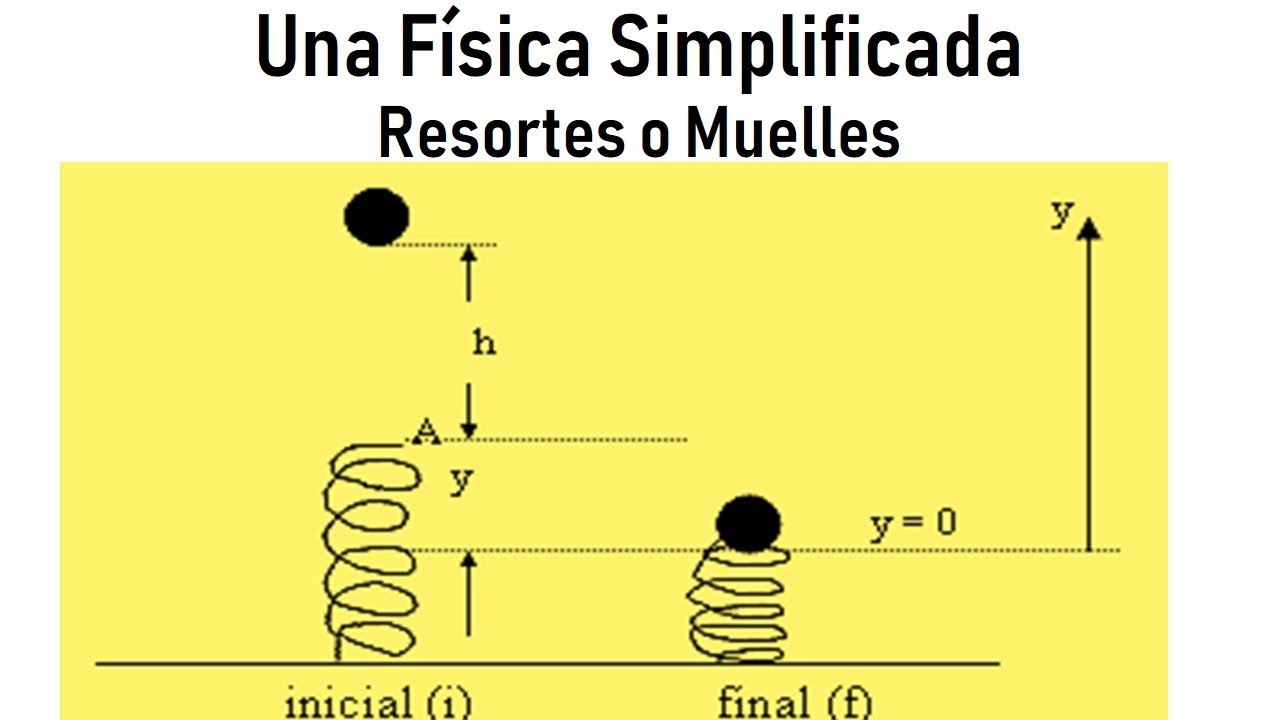 COMPRESIÓN DE UN RESORTE. TRABAJO Y ENERGÍA - YouTube
