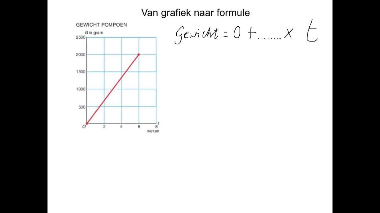 van grafiek naar formule - YouTube