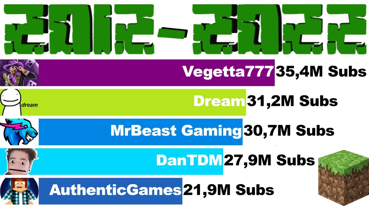 Most Subscribed Minecraft YouTube Channels Future 2012 2022 YouTube most-subscribed-minecraft-youtube-channels-future-2012-2022-youtube