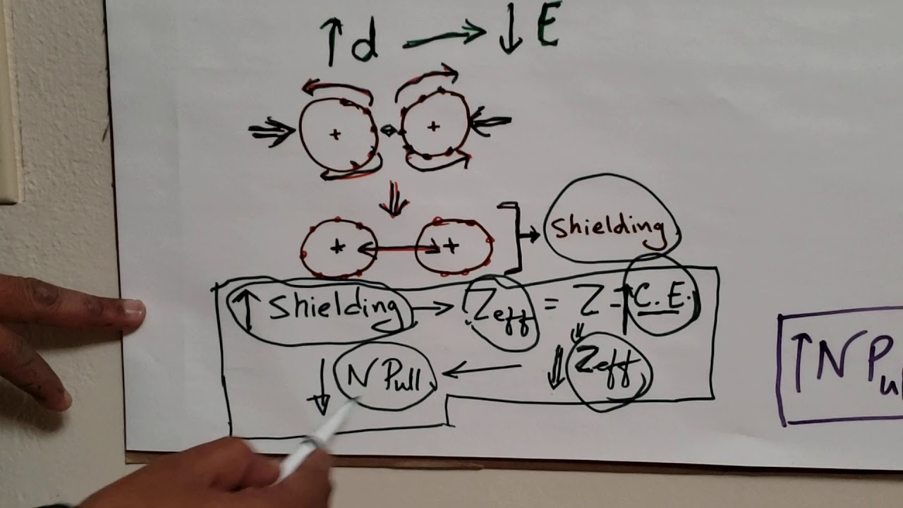 Coulomb's Law and Effective Nuclear Charge and Nuclear Pull - YouTube