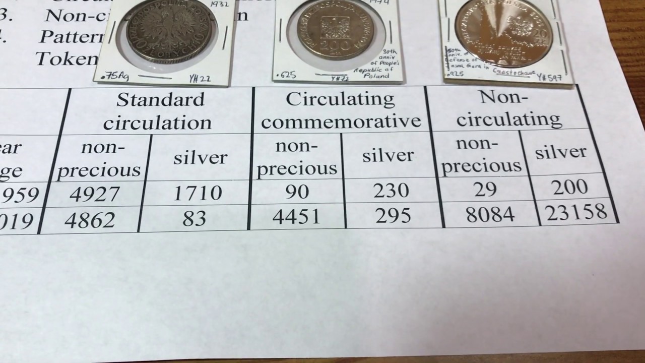 Coin Types Explained - Historic Shift in Minting Practices and How it ...