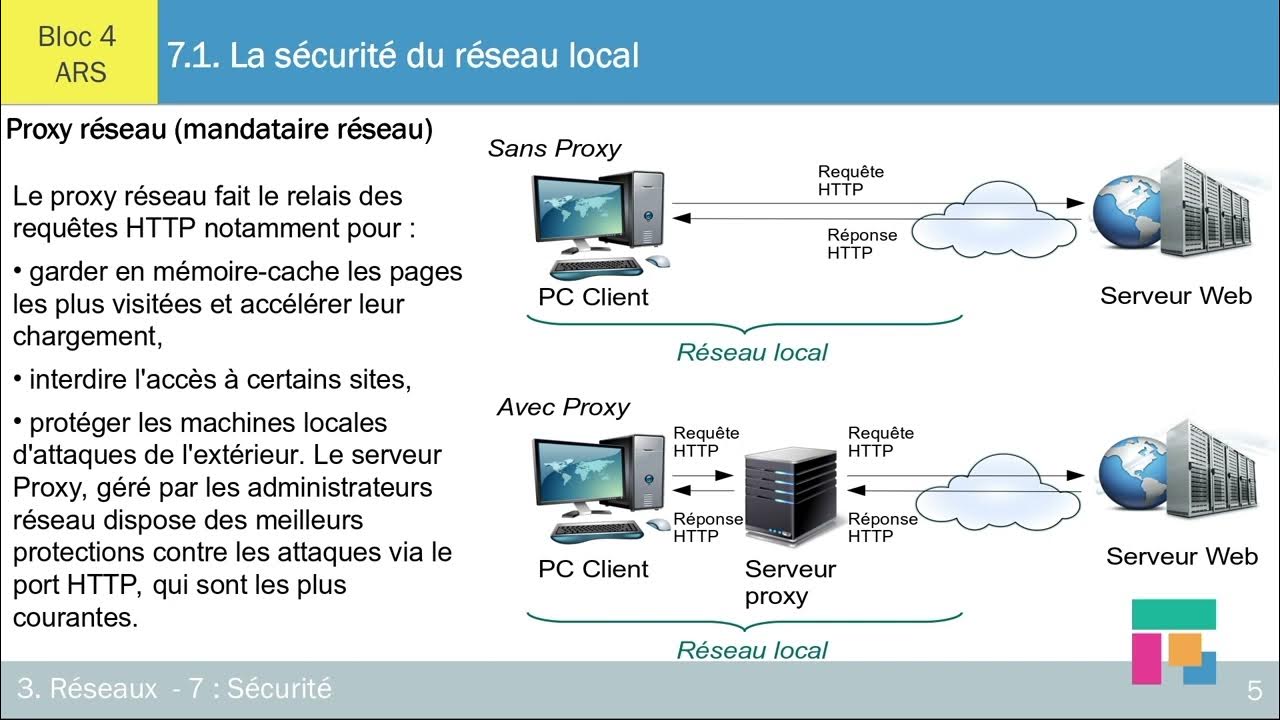 La sécurité du réseau local : Firewall, Proxy et DMZ – ch 7.1 - YouTube