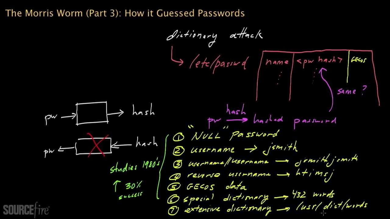 The Morris Worm (Part 3): How it Guessed Passwords - YouTube