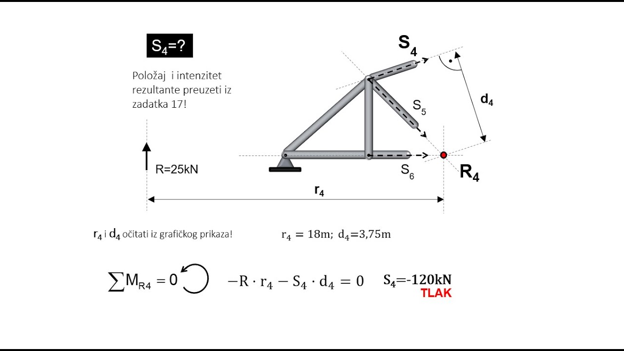Statika/Mehanika_18: Rešetkasti nosači - metoda Rittera - YouTube