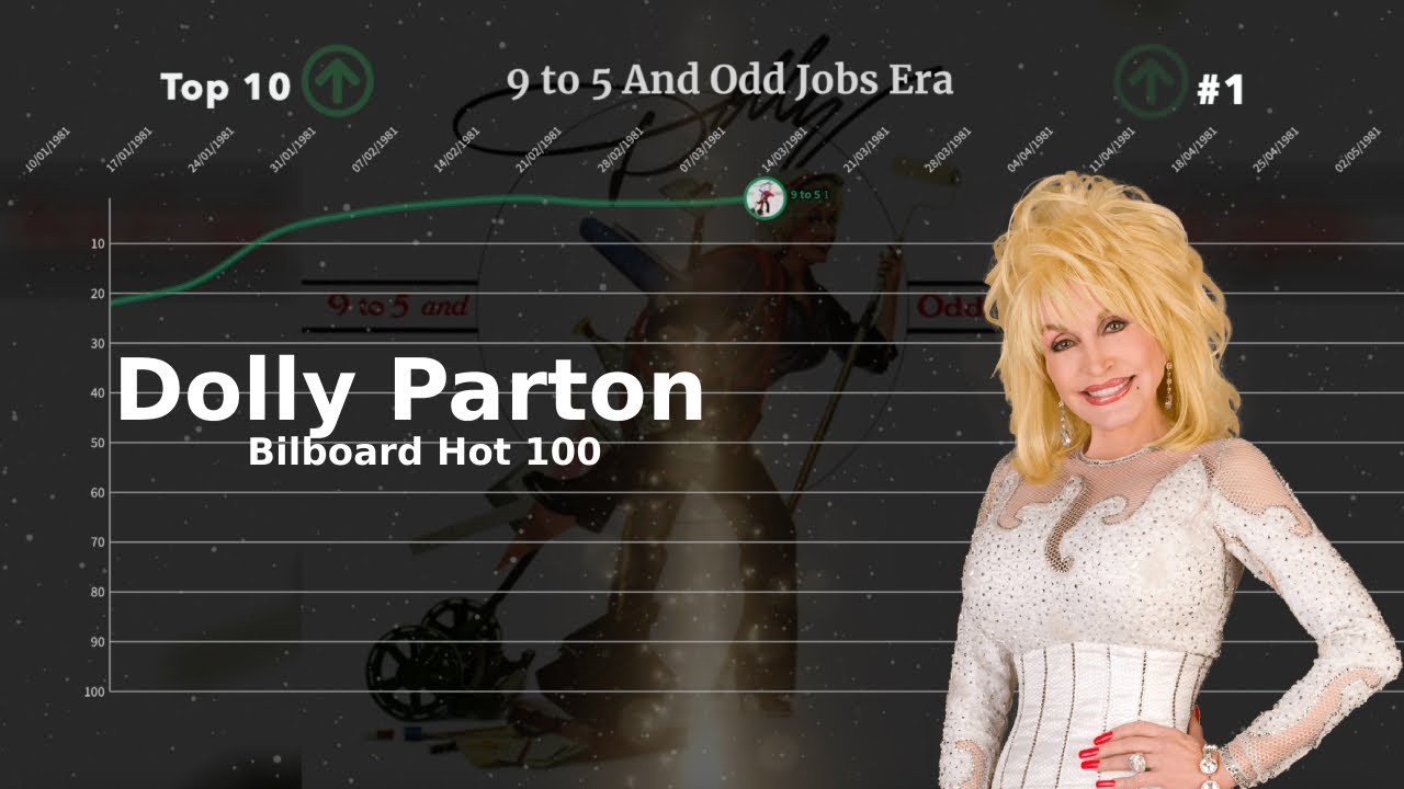 Dolly Parton | Bilboard Hot 100 Chart History (1974-2006) - YouTube