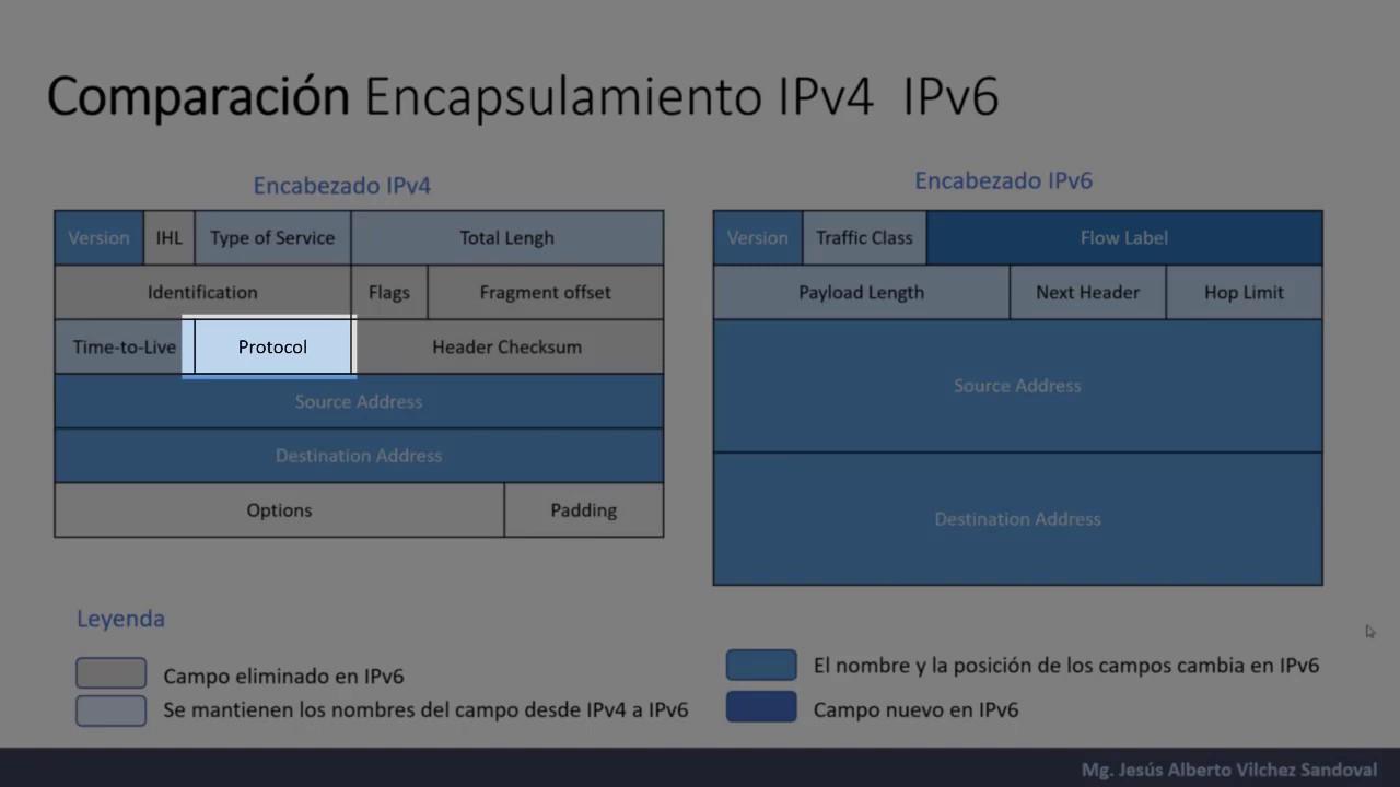 IPv6 - Campos del encabezado - YouTube