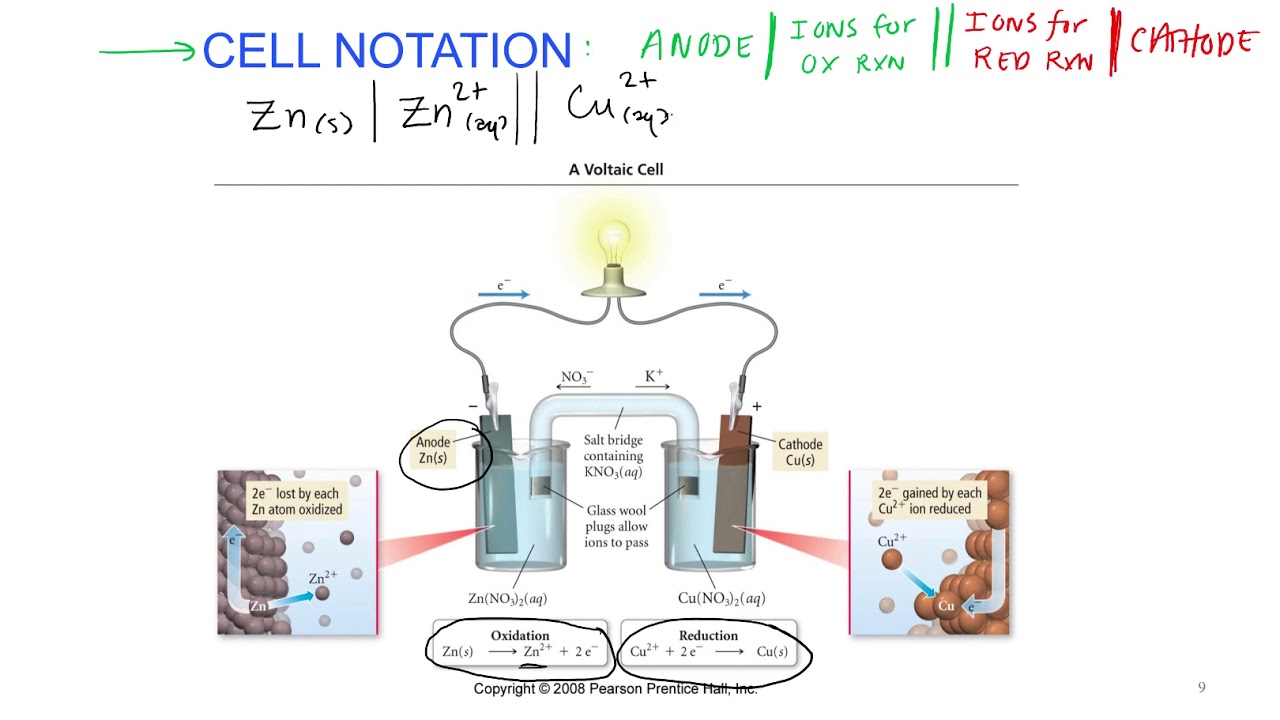 Electrochemistry 7.8 Cell Notation - YouTube