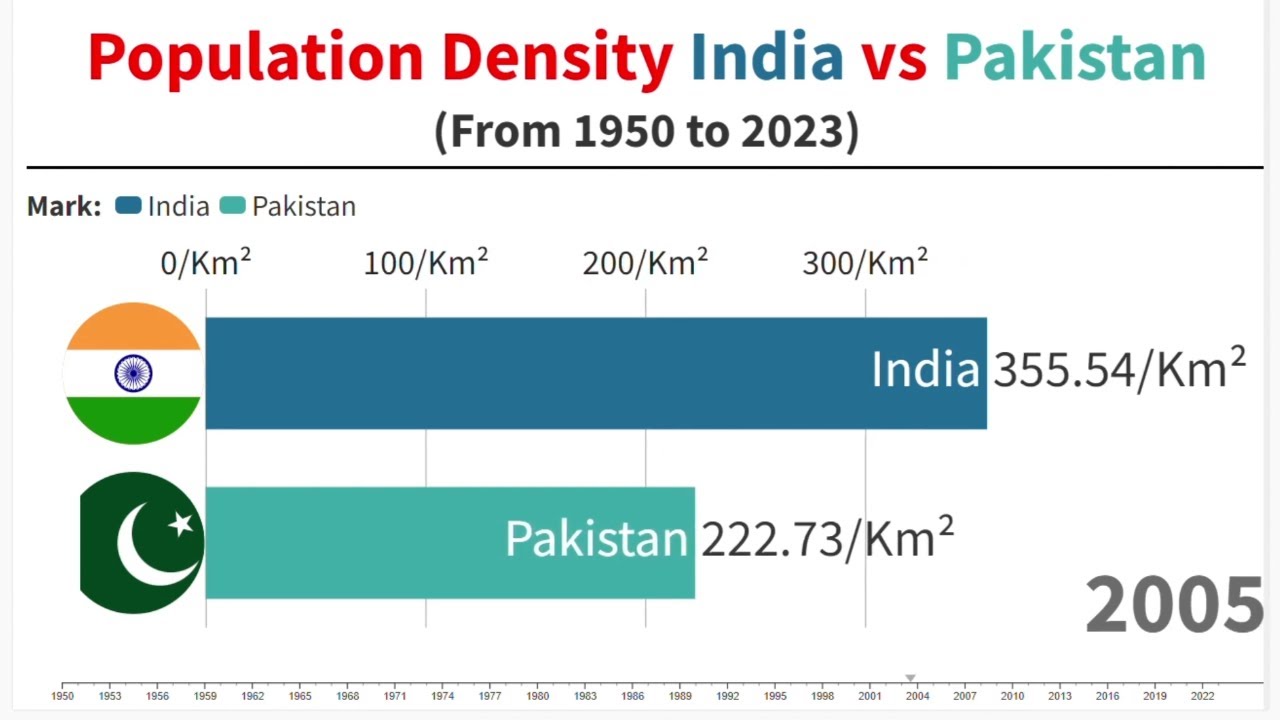 Population density India vs Pakistan ( 1950 to 2023 ) - YouTube