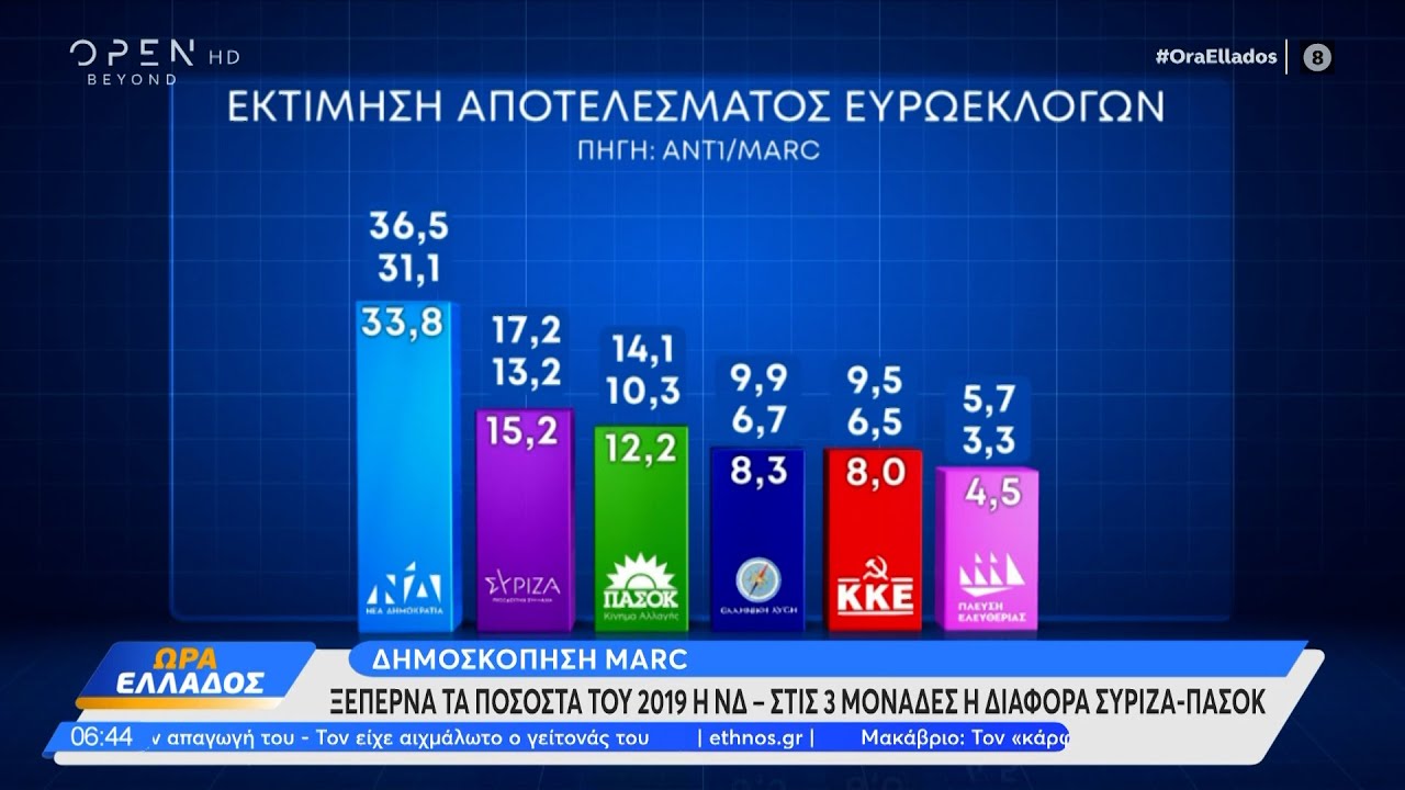Το 2ο μέρος της μεγάλης δημοσκόπησης του OPEN | Ώρα Ελλάδος 17/05/2024 ...