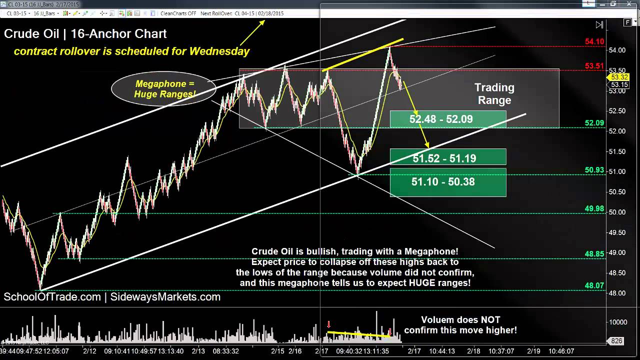5 Trades for Wednesday | SchoolOfTrade Day Trading Newsletter 02/17/15 ...