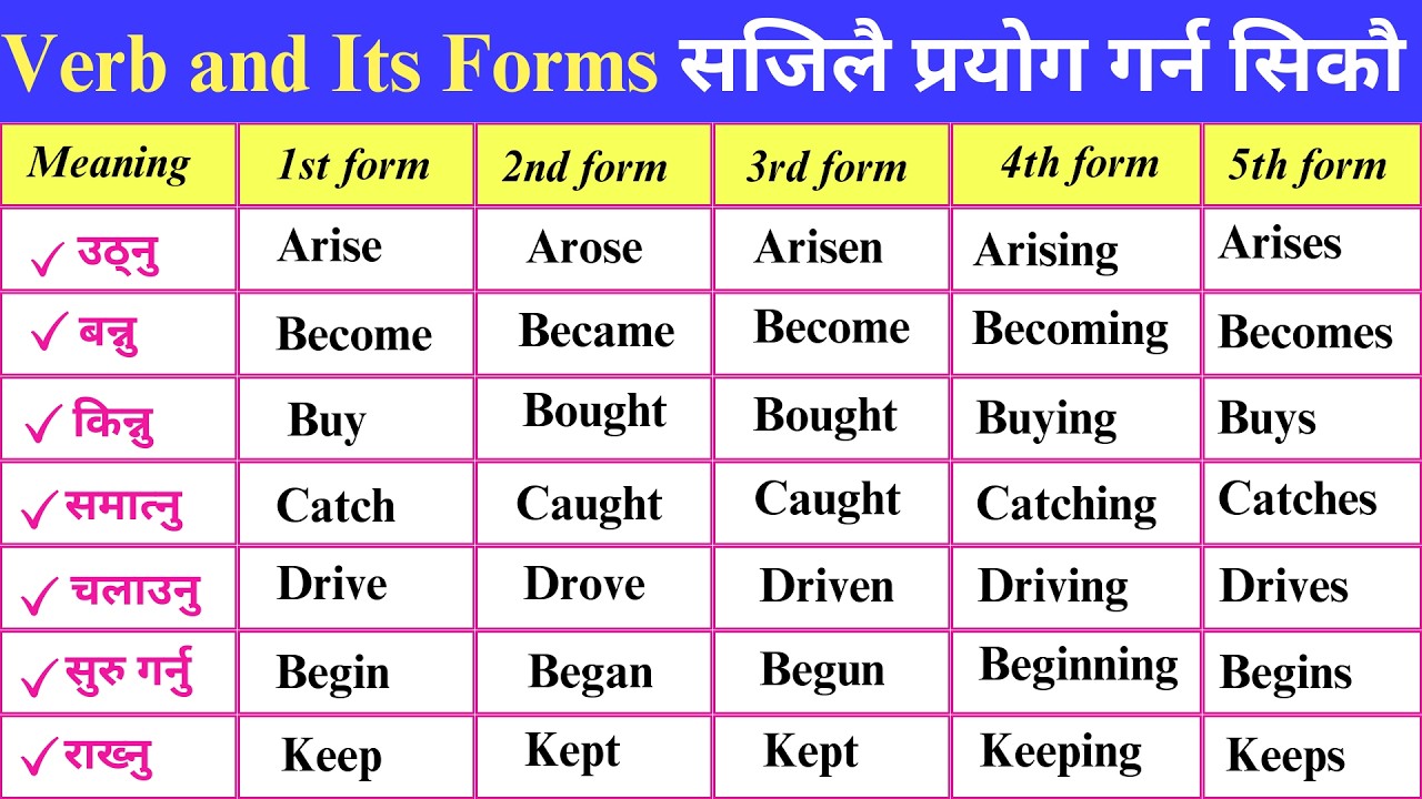 Verb and Its Forms Explained in English with Nepali Meaning | Learn ...