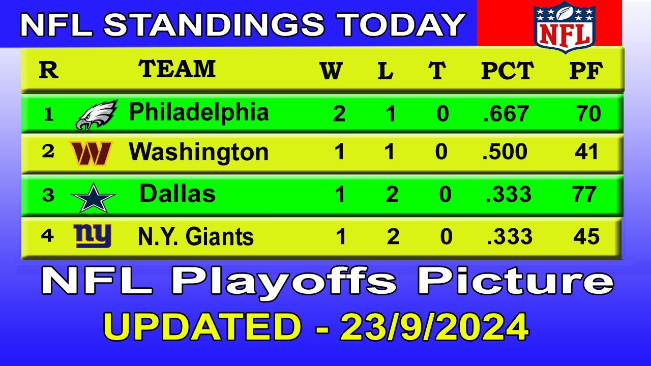 NFL playoffs picture | NFL standings 2024 | nfl standings today 23/09 ...