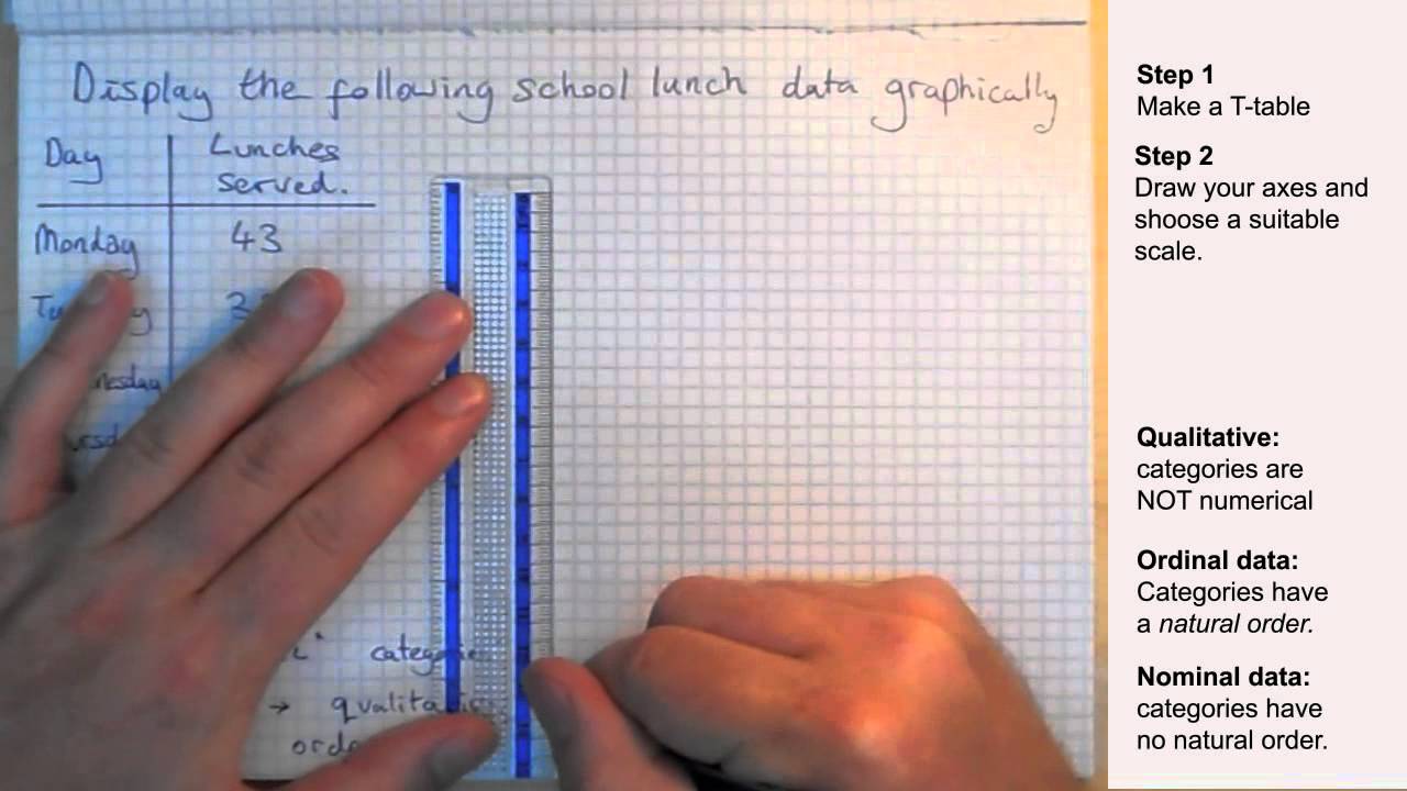 How to construct a Bar Chart - YouTube