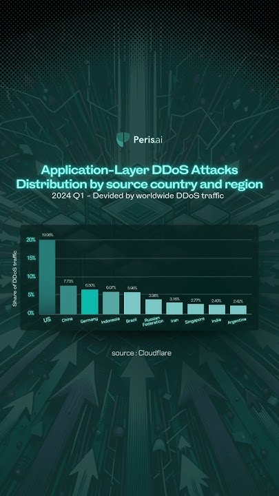 Application-Layer DDoS Attacks - YouTube