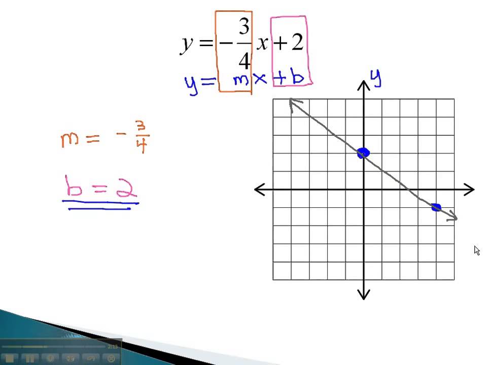 Graphing with Slope-Intecept Form - YouTube