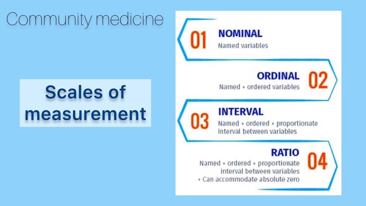 NOIR Scale of measurements | biostatistics | COMMUNITY MEDICINE | #mbbs ...