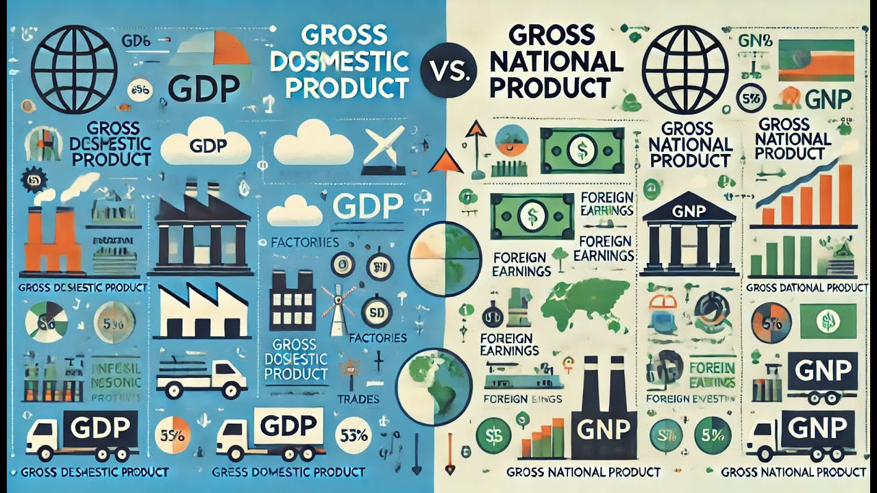 GDP vs. GNP Explained | CFA Level 1 Economics | Easy & Clear Breakdown ...