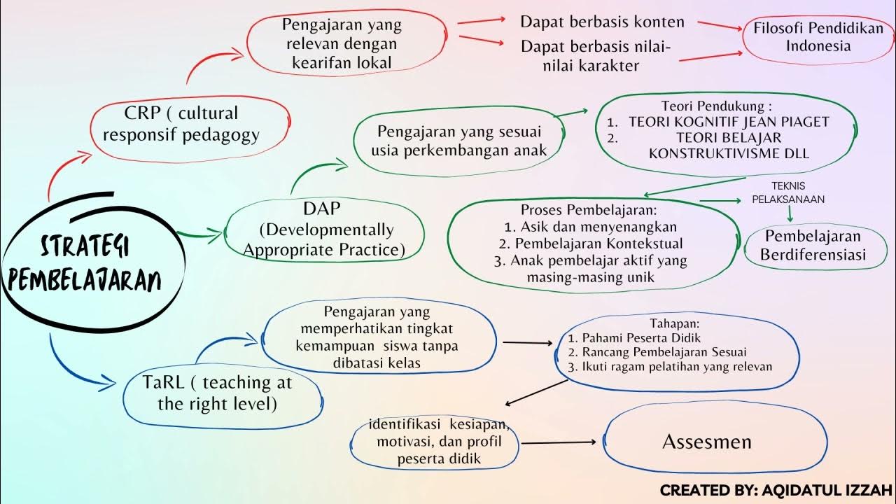 Mind Map Strategi Pembelajaran - YouTube