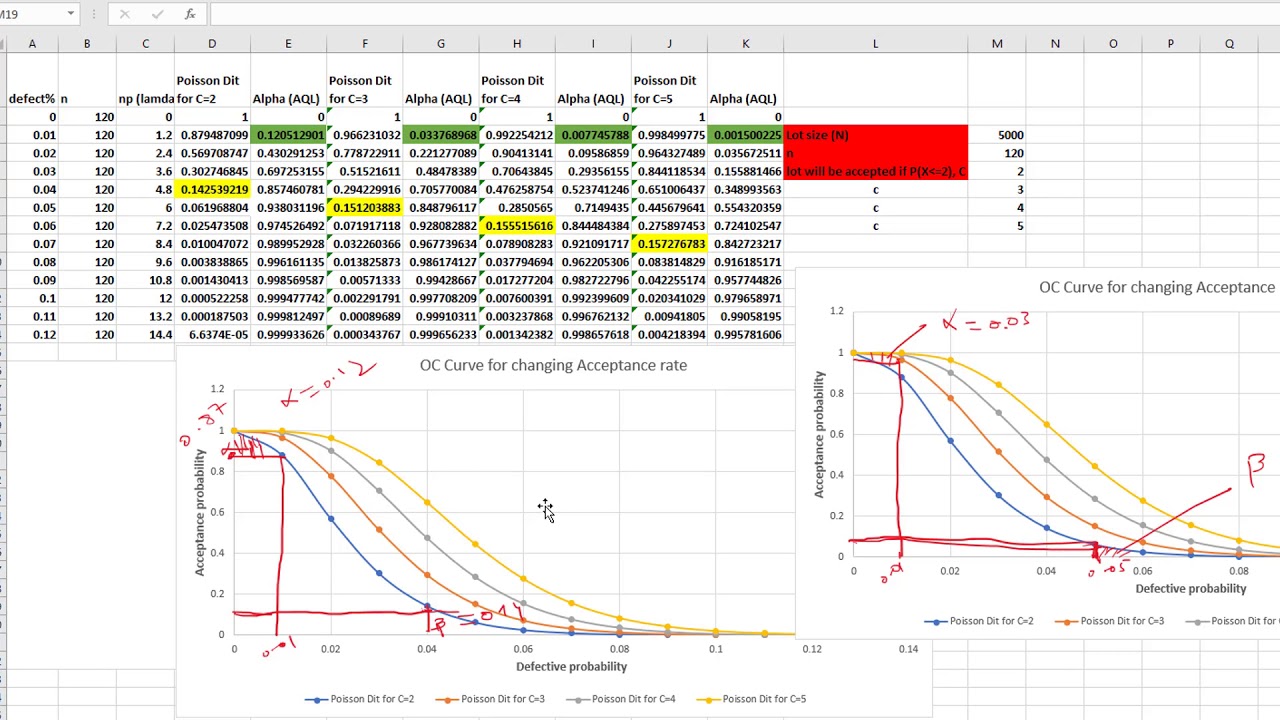 Changes in the OC curve when sample size (n) fixed while acceptance (C ...