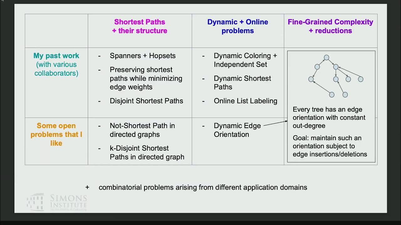 Shortest paths, dynamic algorithms, and fine-grained complexity - YouTube