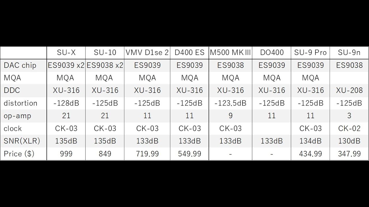 Comparison of SMSL DA converters with ESS DAC chips - YouTube