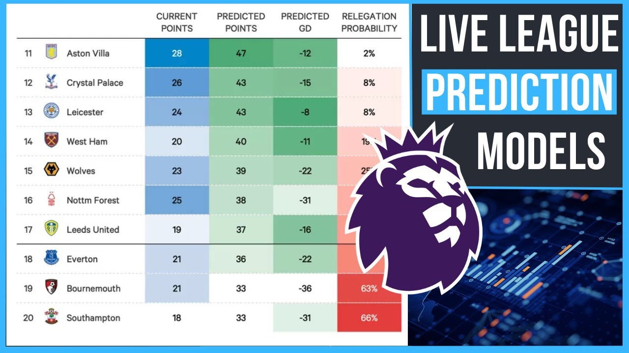 A live league prediction model?! (football analytics) - Aurel Nazmiu ...