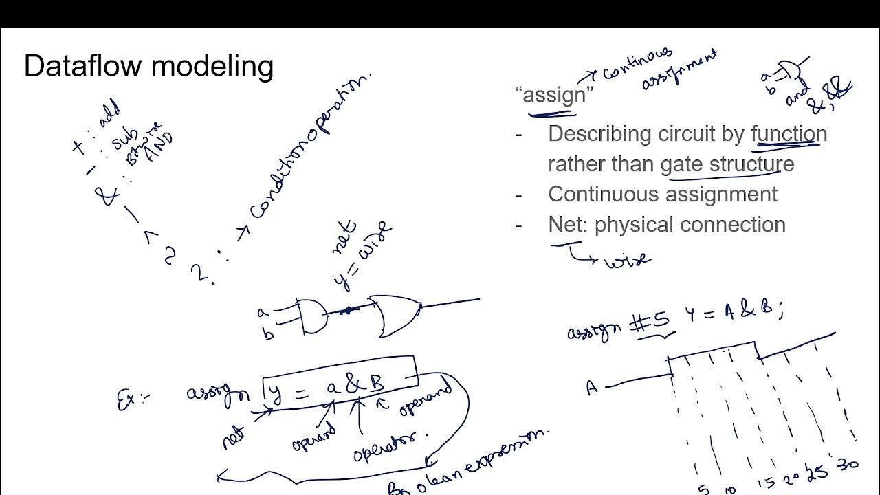 NPTEL - System Design through Verilog - PMRF Live Session 5 | Week 5 | 29th August - YouTube