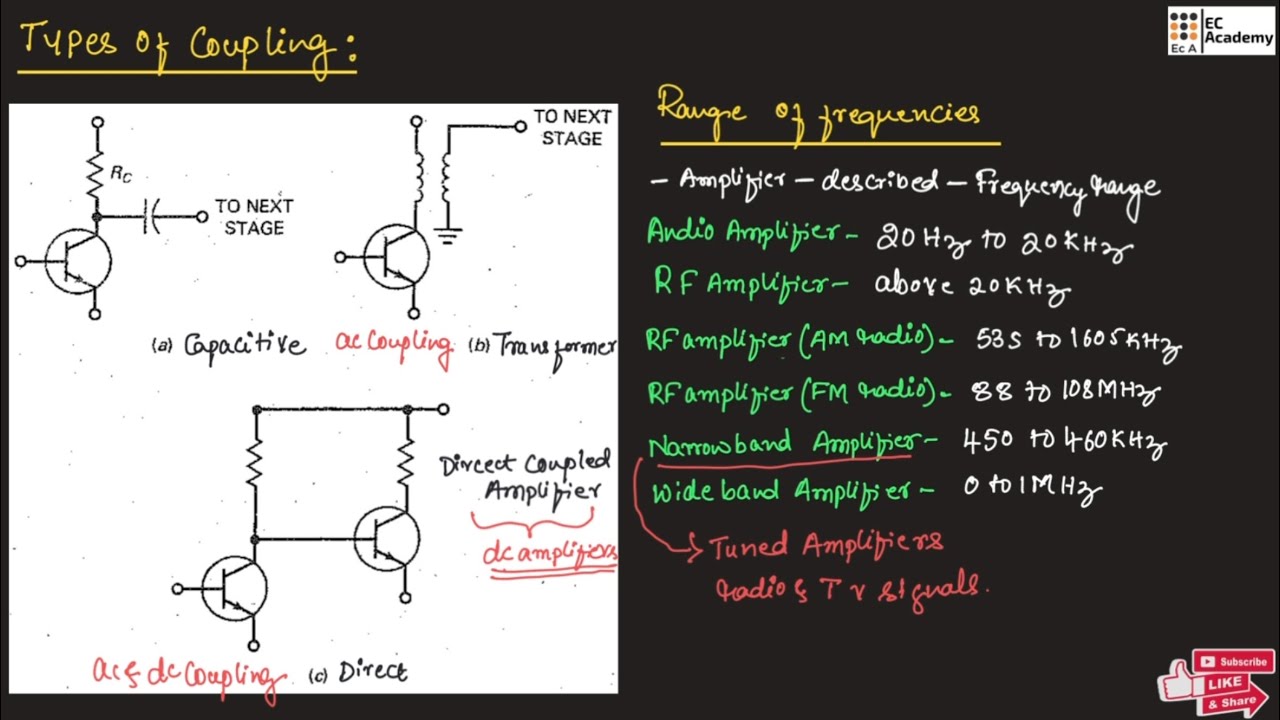 EPC#58 Types of coupling and Range of frequencies || EC Academy - YouTube