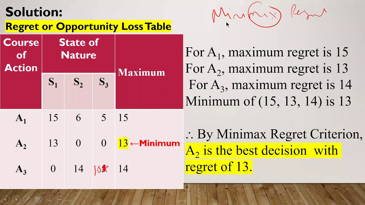 FYBCOM: Decision Theory: Regret Table (Minimax Regret and EOL Criterion ...