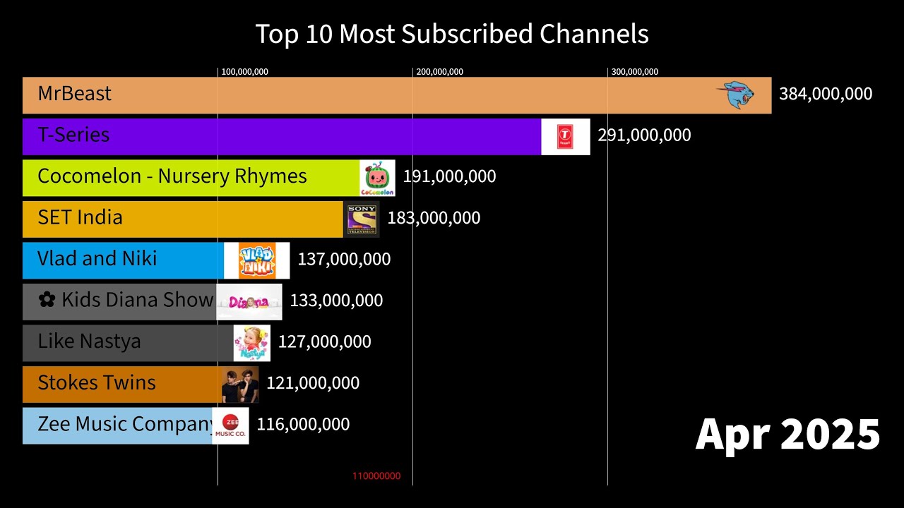 Top 10 Most Subscribed Channels from 2011 to 2025 - YouTube