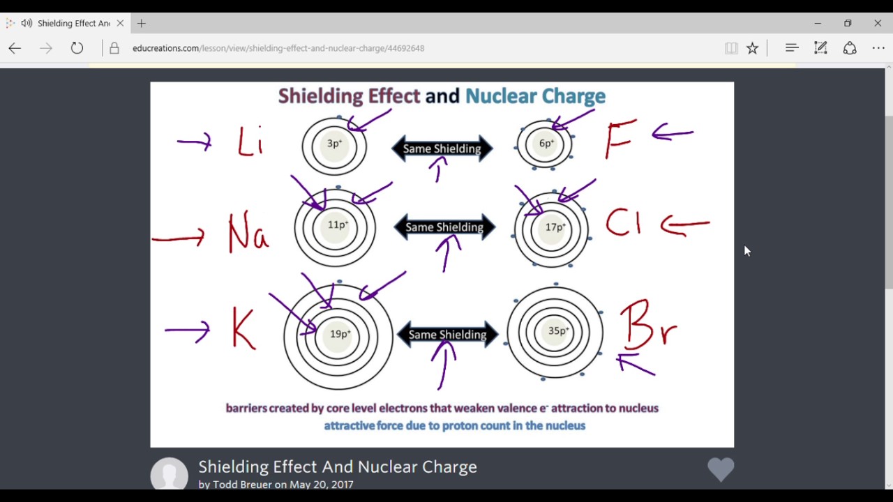 The Effects of Shielding and Nuclear Charge - YouTube
